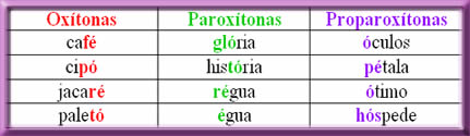 Ensino Fundamental 4: Oxítonas, Paroxítonas e Proparoxítonas