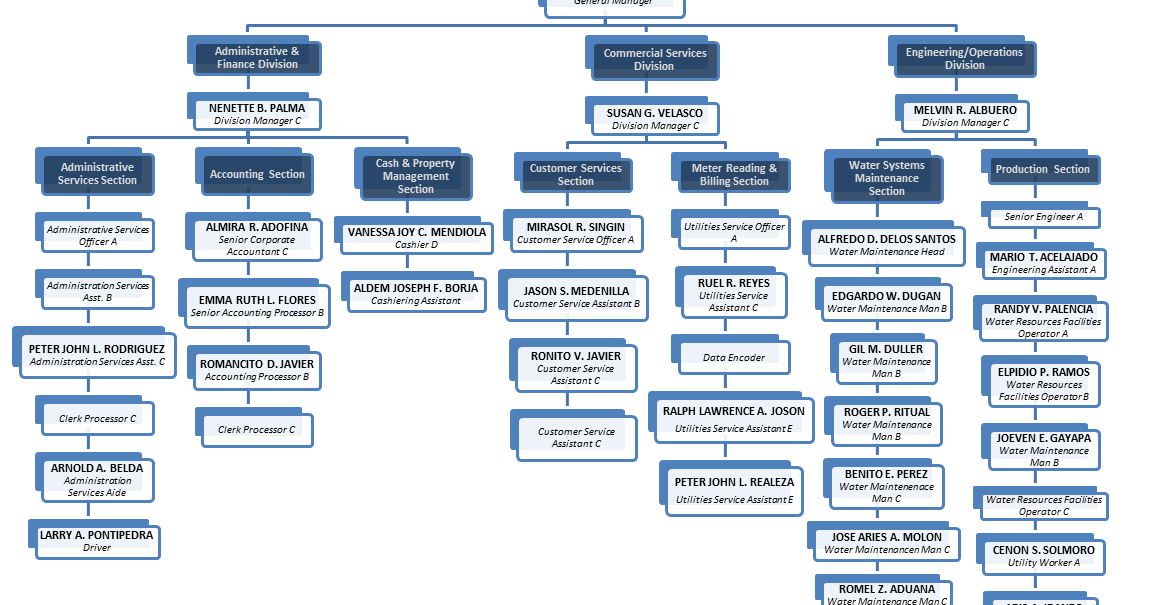Organizational Chart | Siniloan Water District