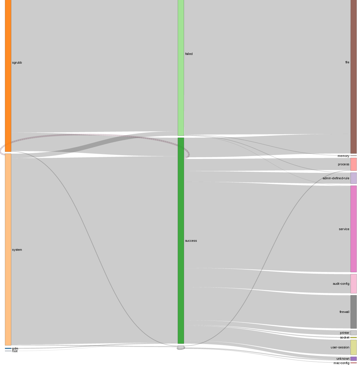 Security + Data Science: The Three Level Sankey Diagram