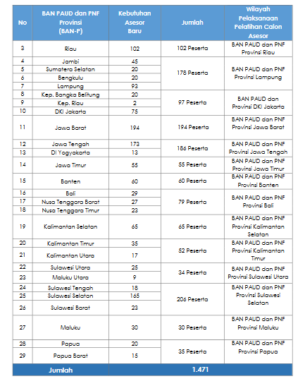 Seleksi Calon Asesor BAN PAUD dan PNF Tahun 2019 ~ Secercah Ilmu