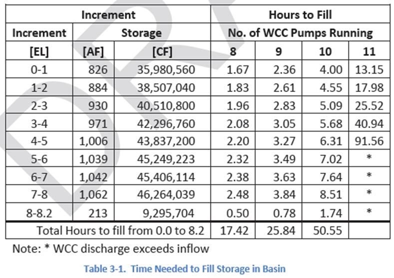Fix the pumps: WCC pumping shortfall alleviated slightly