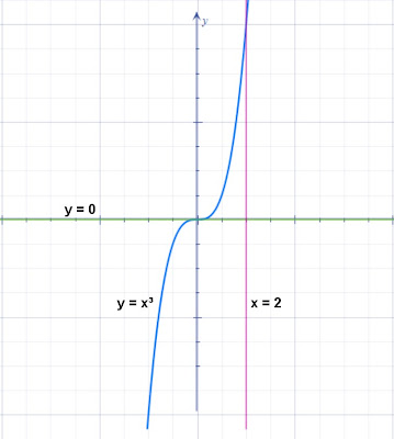 Math Principles: Volume - Solid Revolution