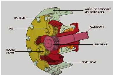 FINAL DRIVE PADA ALAT BERAT - ALAT BERAT