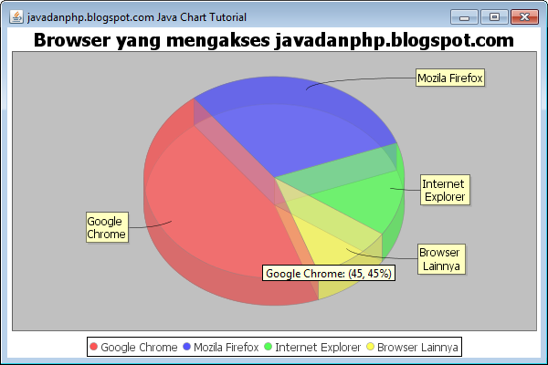 Membuat Pie Chart Diagram Pie Di Java Memakai Jfreechart Belajar Java Dengan Mudah