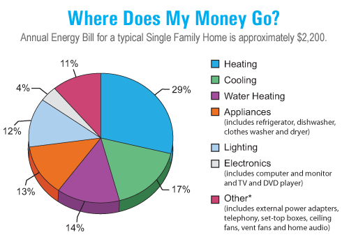 Energy Systems Design: Part 2-5 Appliance energy breakdown / pie charts