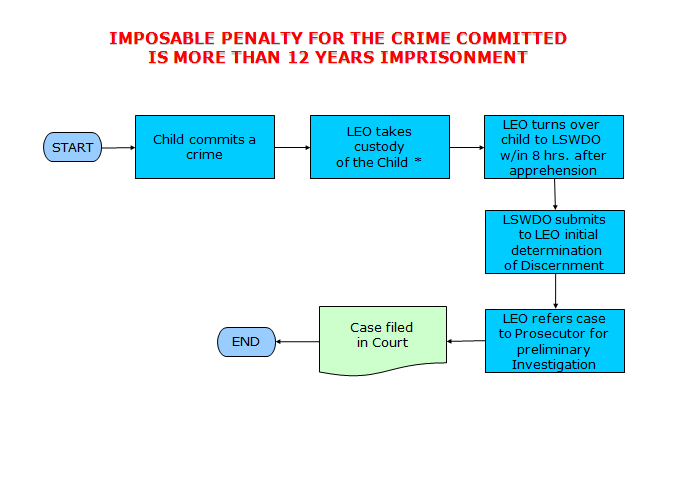Manggagawang Panlipunan (Social Worker): PROCESS FLOW CHART IN HANDLING ...