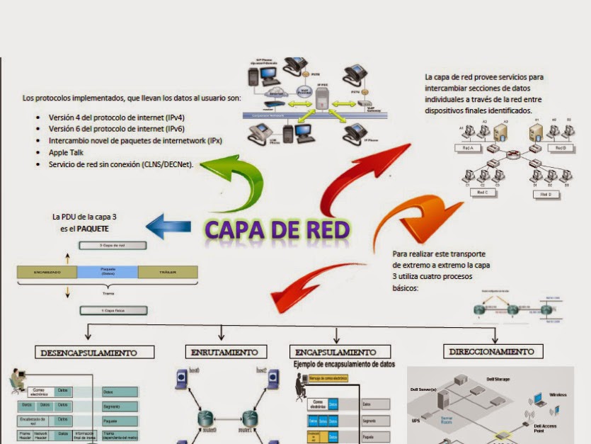 Capas de Modelo OSI: ¿Cómo inicia el Modelo OSI?