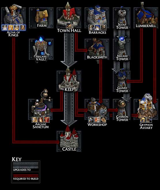 Play Warcraft 3 TFT: The Tech Tree - Humans