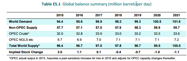 World oil demand and supply could hit 100 million barrels per day by ...