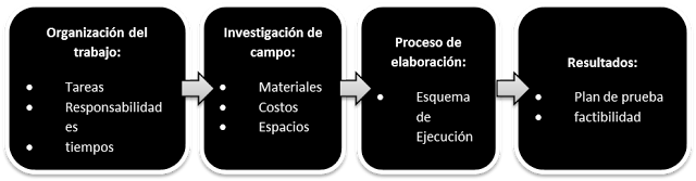 El Proyecto Técnico ~ Todo Tecno