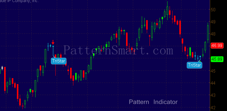 Tri-Star candlestick pattern – PatternSmart.com