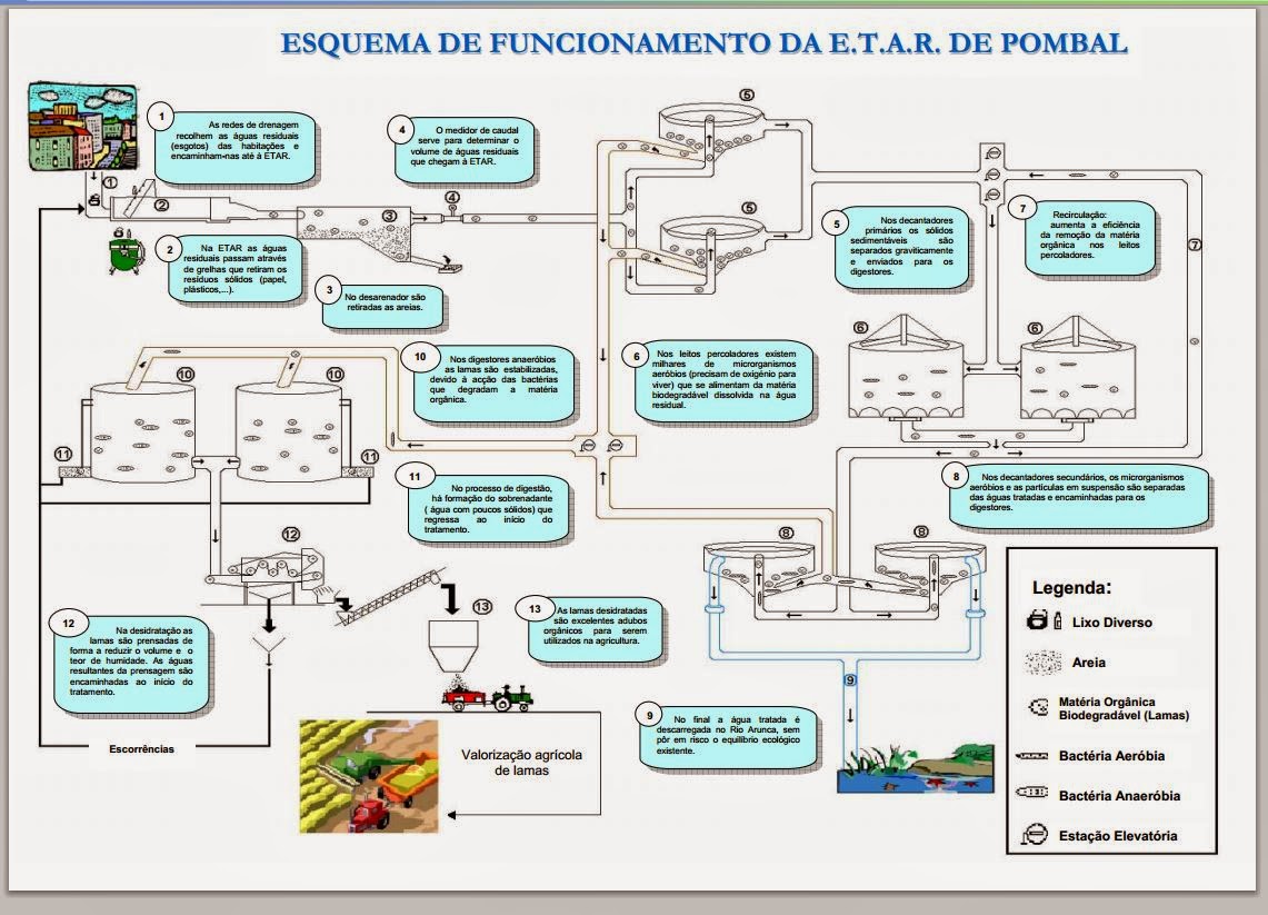 Aprender Mais Geografia: COMO FUNCIONA UMA ETAR ...