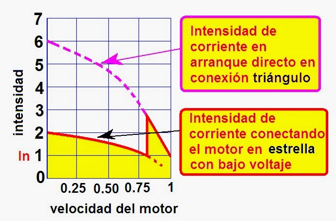 coparoman: Arranque Estrella Delta