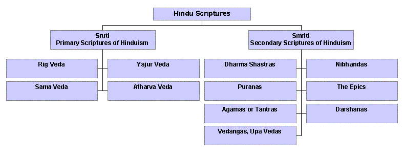 Hinduism a Culture : Hindu scriptures