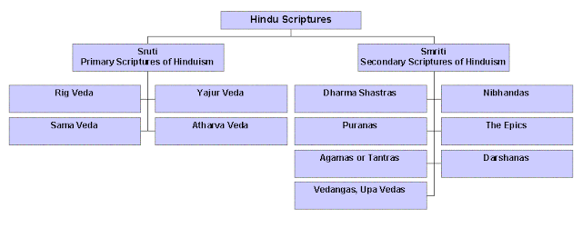 Hinduism a Culture : Hindu scriptures