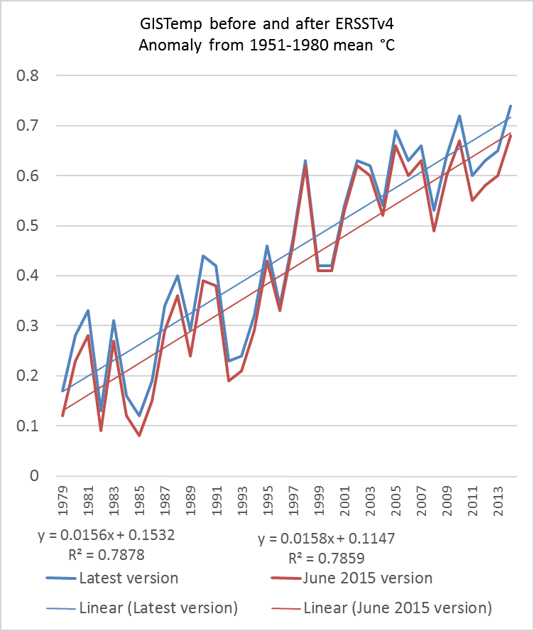 Desperate Deniers Part 3: Rud Istvan mixes up GISTemp data versions ...