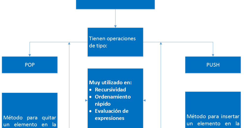 PILAS Y COLAS E.D.D: Mapa Conceptual de Pilas