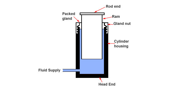 RAM型液压缸。机械工程概念和原理 - 新利是什么平台,新利18平台下载