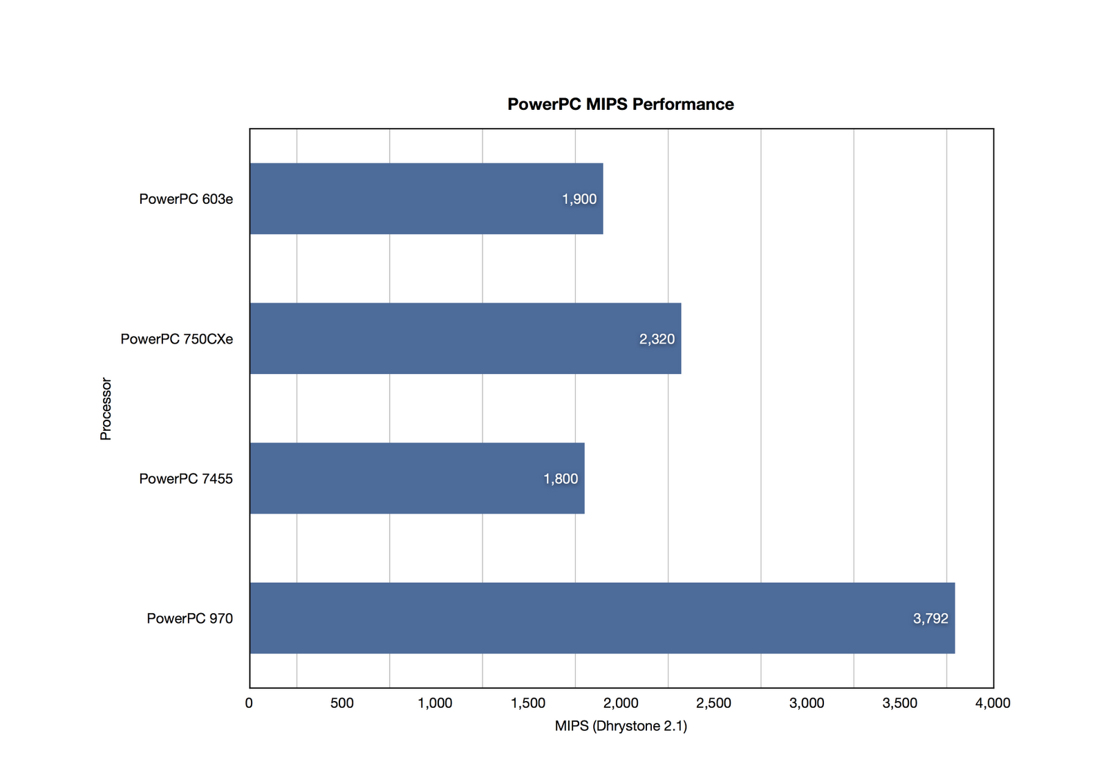 trollaxor.com: The PowerPC G4 Is a Lie