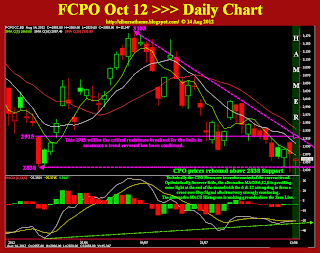 ZL's Bursa Themes: FCPO Daily Chart >>> 14 Aug 2012 : Updated ...