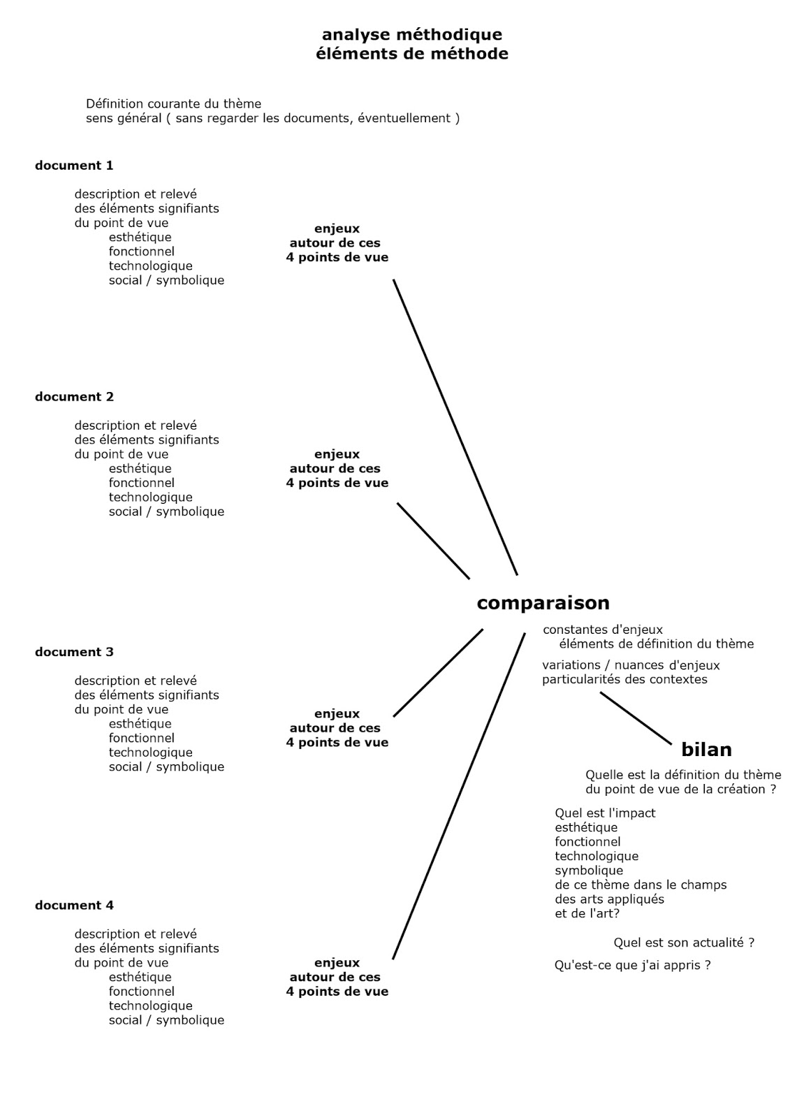 ARSA live: Schéma d'une stratégie analyse méthodique