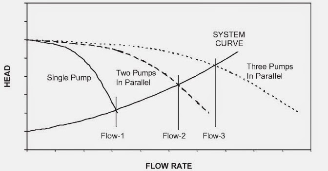 Mechanical Engineering: Typical Head-Flow Curves for Pumps in Parallel ...