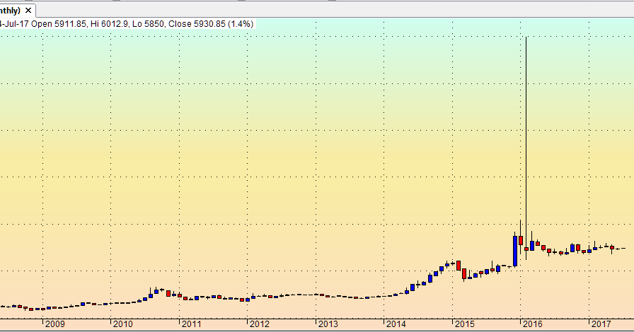 Investment for Prosperity: How to remove freak data values and correct ...