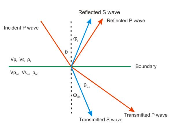 SEISMIC FORWARD MODELLING FOR SYNTHETIC P-P & P-S REFLECTION (REVIEWED ...