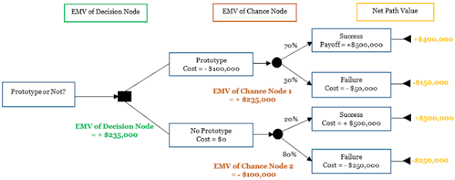 MANAGEMENT YOGI: Decision Tree Analysis in Risk Management