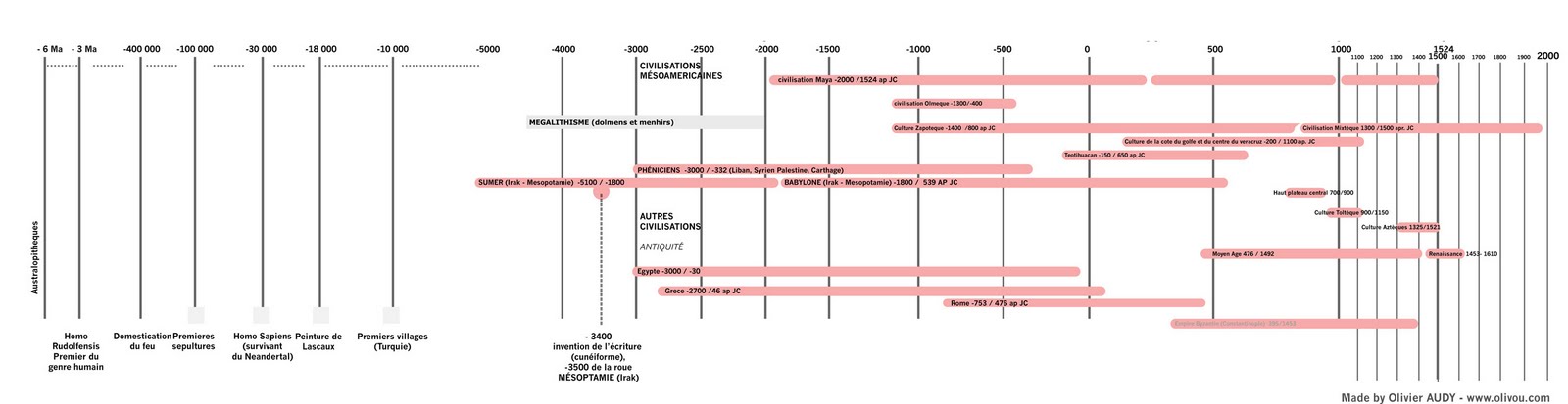 Dessin, Arts graphiques, Web, Print et peinture numérique: Frise historique