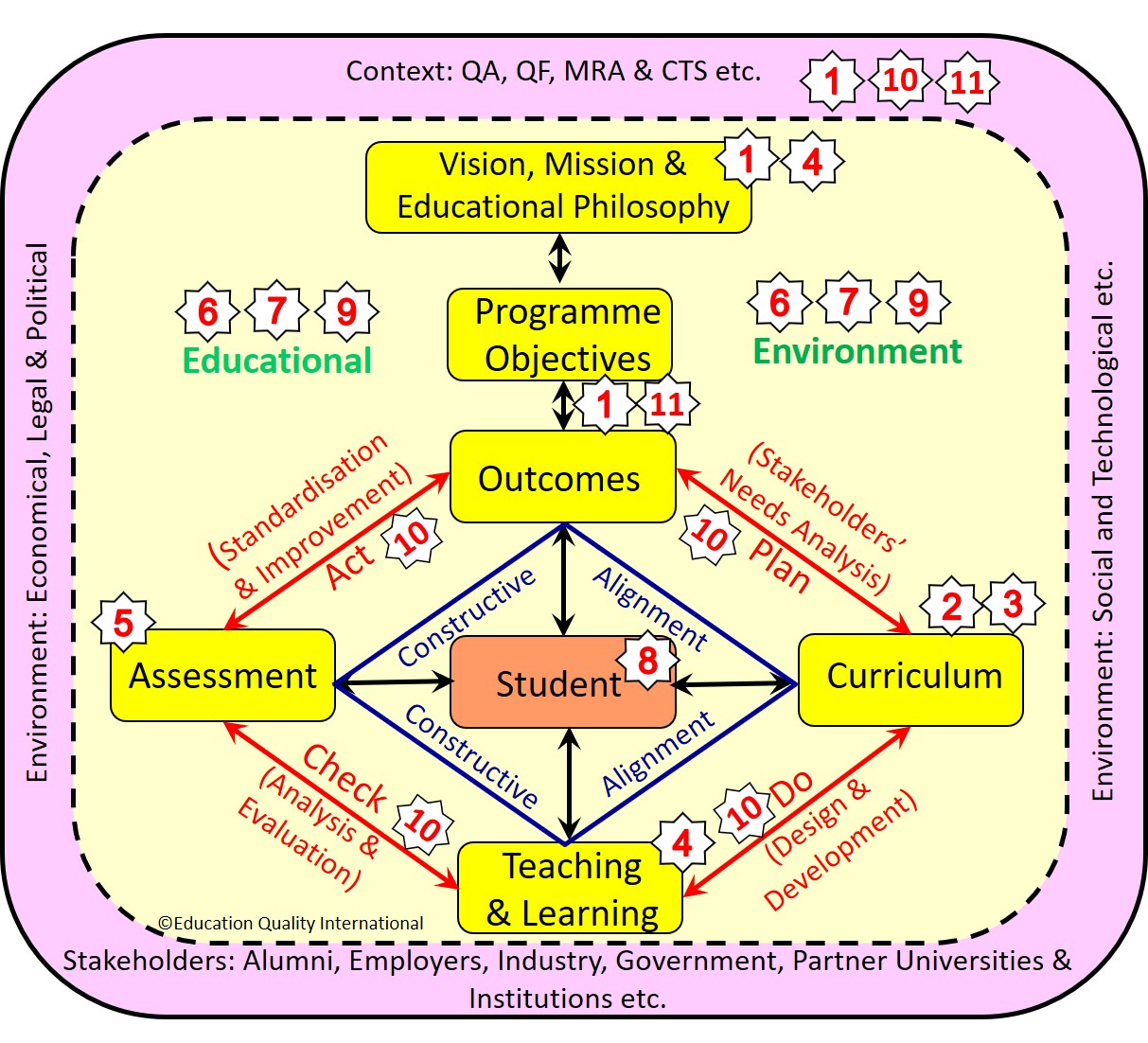Johnson Ong Chee Bin: An Integrated AUN-QA and OBE Framework for ...