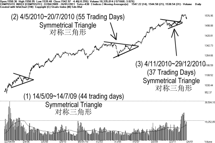 Bursa Malaysia Technical Analysis & Stock Trading: KLCI,DIALOG,KENCANA