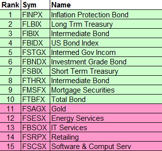 Fidelity, Vanguard, Schwab, and Profunds Fund Rankings | Seeking Alpha