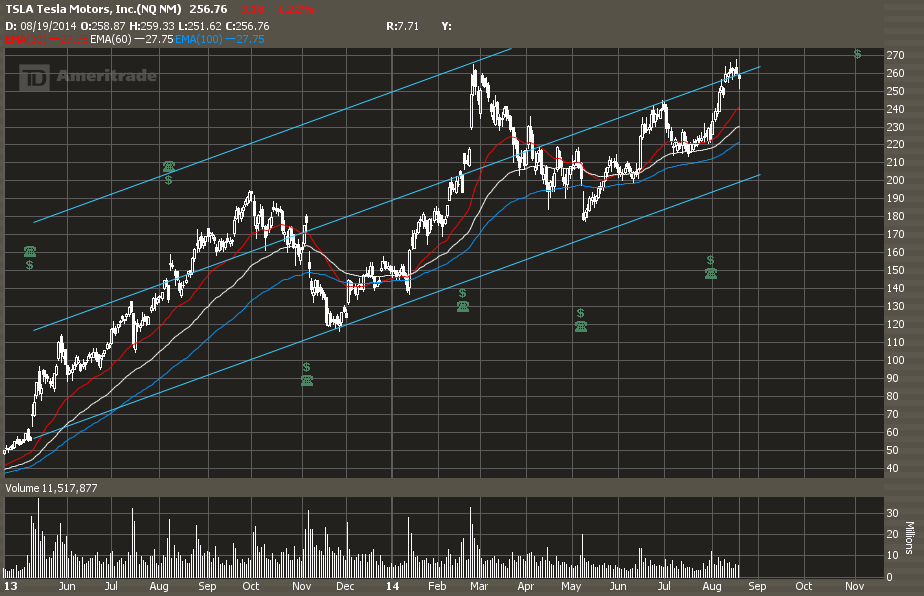 Tesla Contracts: Get 'Em While They're Hot ~ The Landscape of Risk and ...