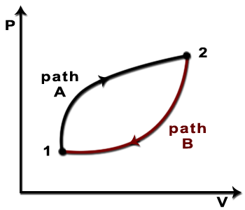 Thermodynamics Process - Mechanical Engineering
