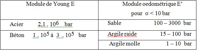 TP MDS: Essai oedométrique Part 1 | cours de genie civil