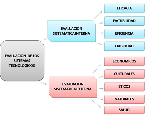 DAENNA GONZÁLEZ: LA EVALUACION INTERNA Y EXTERNA DE LOS SISTEMAS TECNOLOGICOS