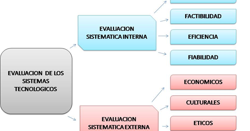 DAENNA GONZÁLEZ: LA EVALUACION INTERNA Y EXTERNA DE LOS SISTEMAS TECNOLOGICOS