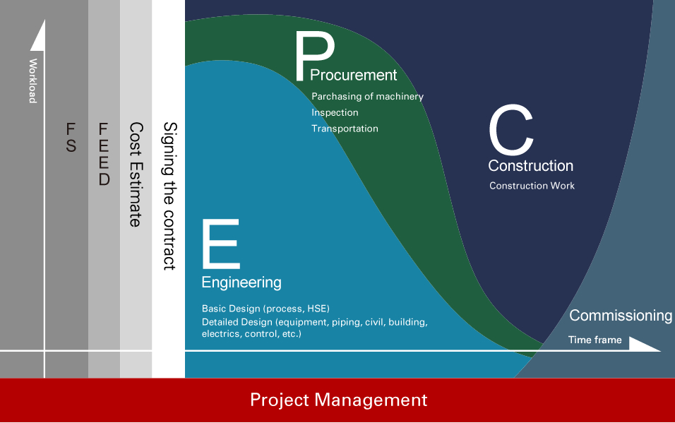Executive Methods for Problem Solution: Some of comments on EPC projects