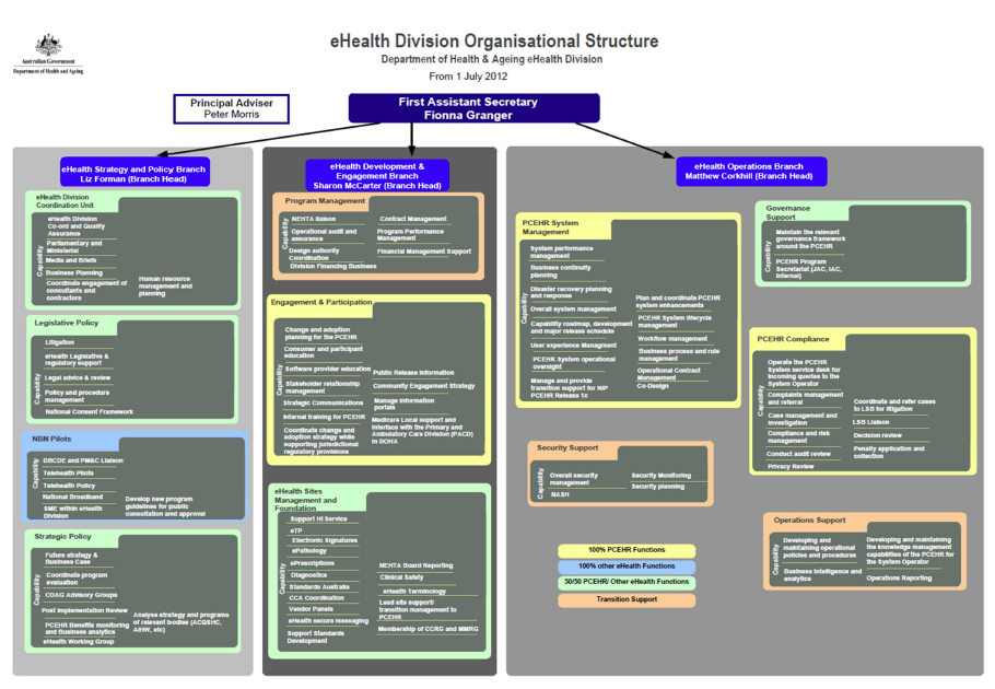Australian Health Information Technology: I Think This Is All You Need ...
