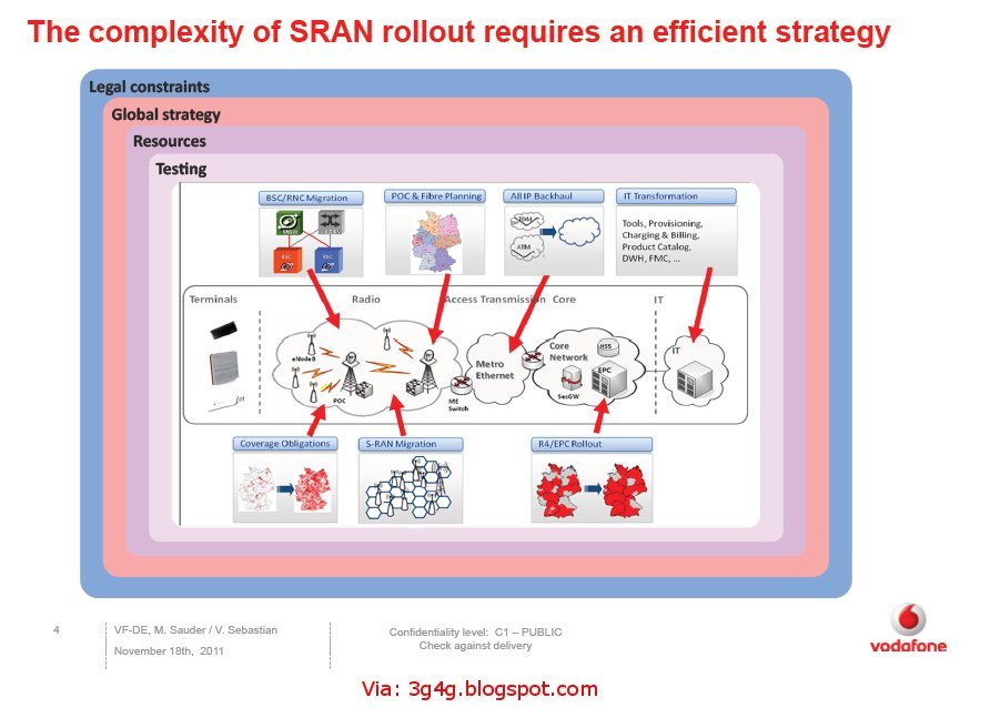 The 3G4G Blog: Evolution towards ALL-IP Single RAN (SRAN)