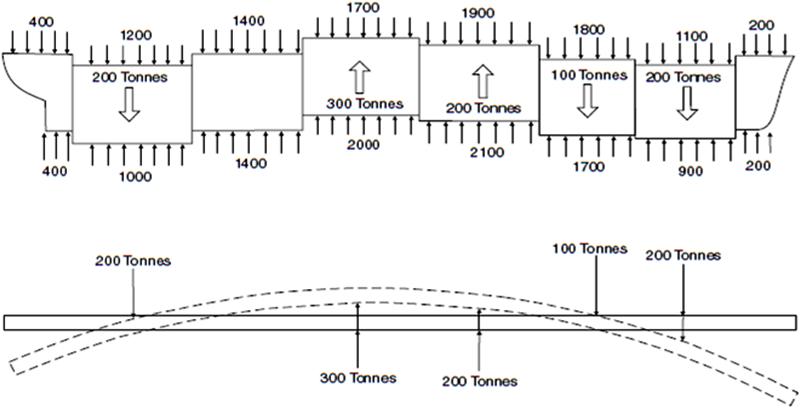Construcción del Buque I: Esfuerzos a los cuales el buque está sujeto