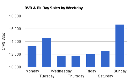 Unit Sales by Day of the Week: Video Games vs DVDs