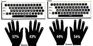 Perbedaan Keyboard QWERTY dengan DVORAK