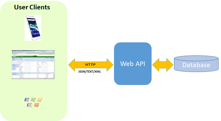 Developer Points: Web API over WCF