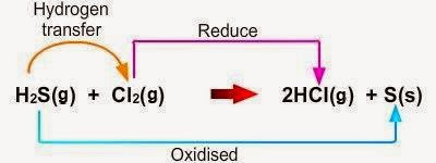 My Share Learning Content: 3.1 Oxidation and Reduction