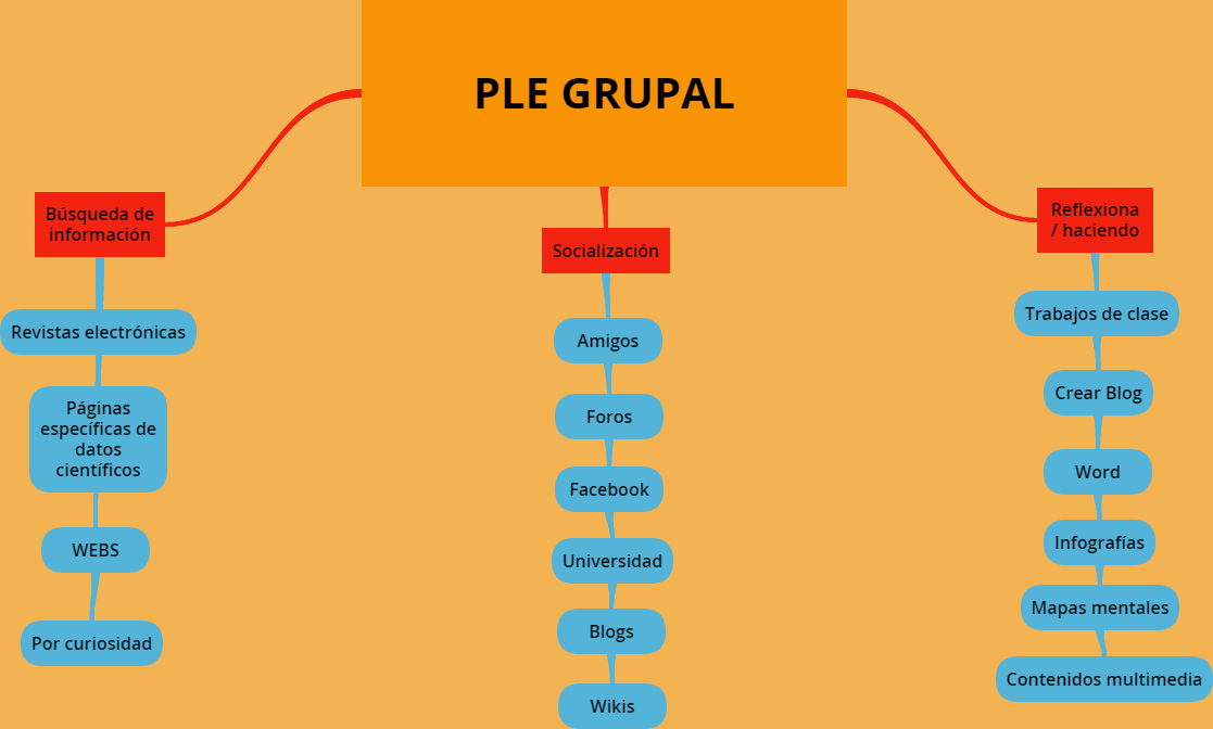 El Club de los educadores: PLE. Entorno personal de aprendizaje