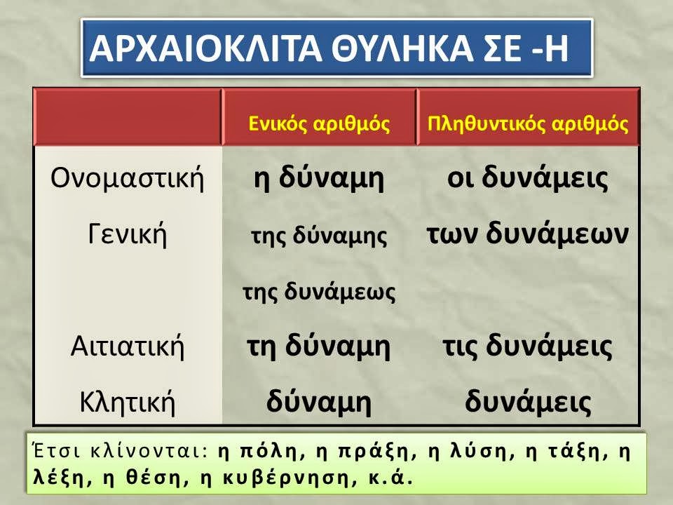 Ιστολόγιο Στ΄τάξης Δημοτικού Σχολείου Νέου Μαρμαρά: Λόγια θηλυκα σε -ος ...