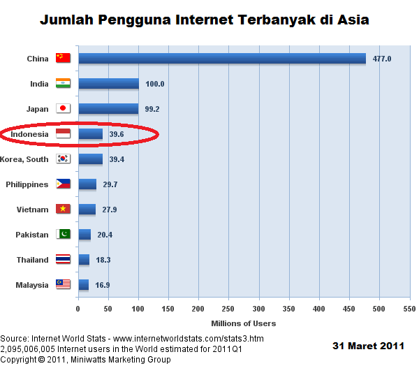 welcome..: Demografi Pengguna Internet Berdasarkan Budaya
