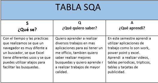 PORTAFOLIO DIGITAL TICS: Tabla SQA